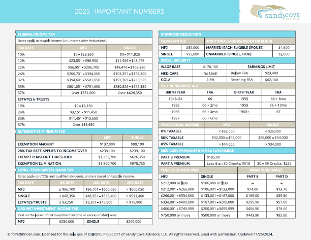 2025 Important Numbers — Sandy Cove Advisors