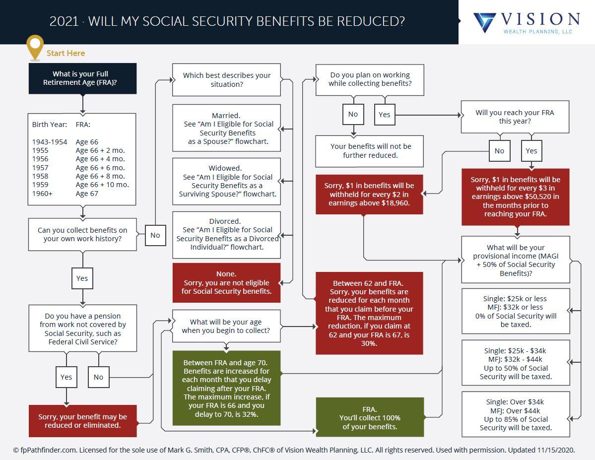 Flowcharts — Vision Wealth Planning, LLC