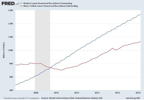 Student and Auto Loan Debt Continues to Soar — Ruggaard & Associates, LLC