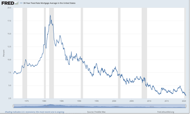 Record-Low Mortgage Rates — HCM Wealth Advisors