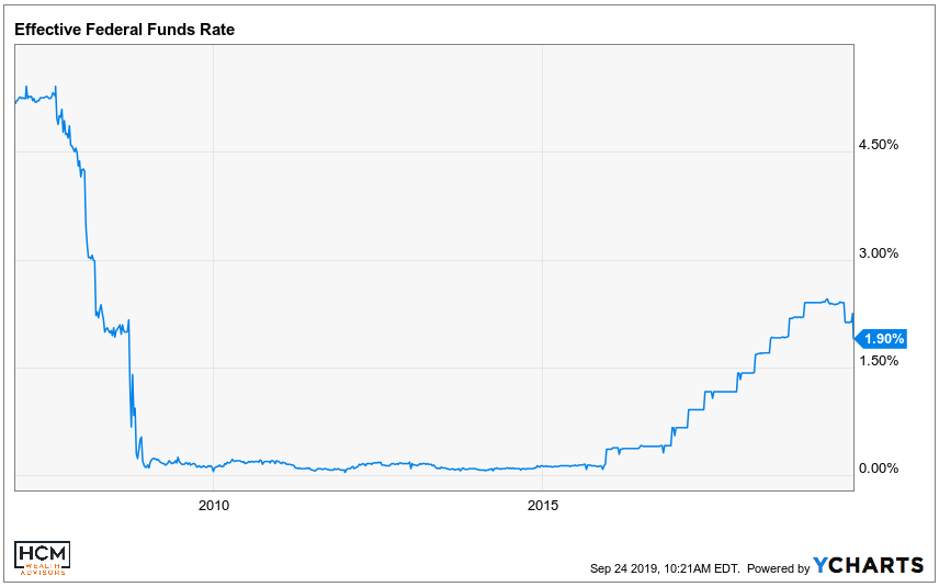 The Fed Cut Rates, Now What? | Market Insights — HCM Wealth Advisors
