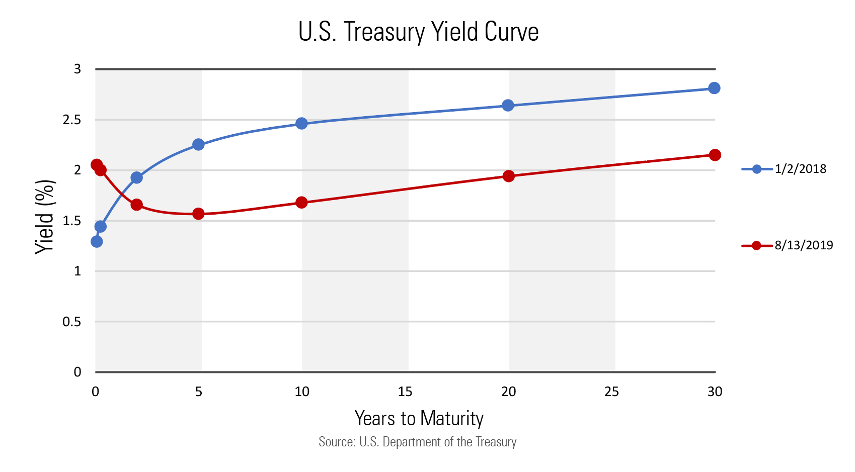 Inversion Of The Yield Curve It s Different This Time Plains Advisory