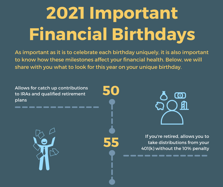 2021's Important Birthdays for Your Financial Health - Infographic ...
