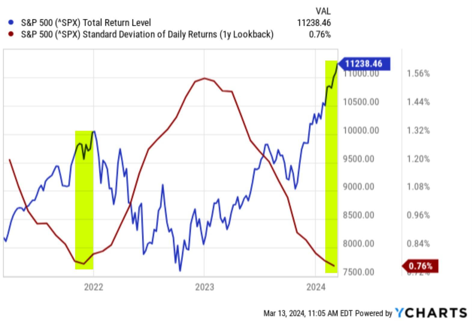Periods of Low Volatility are Eventually Followed by Volatility ...