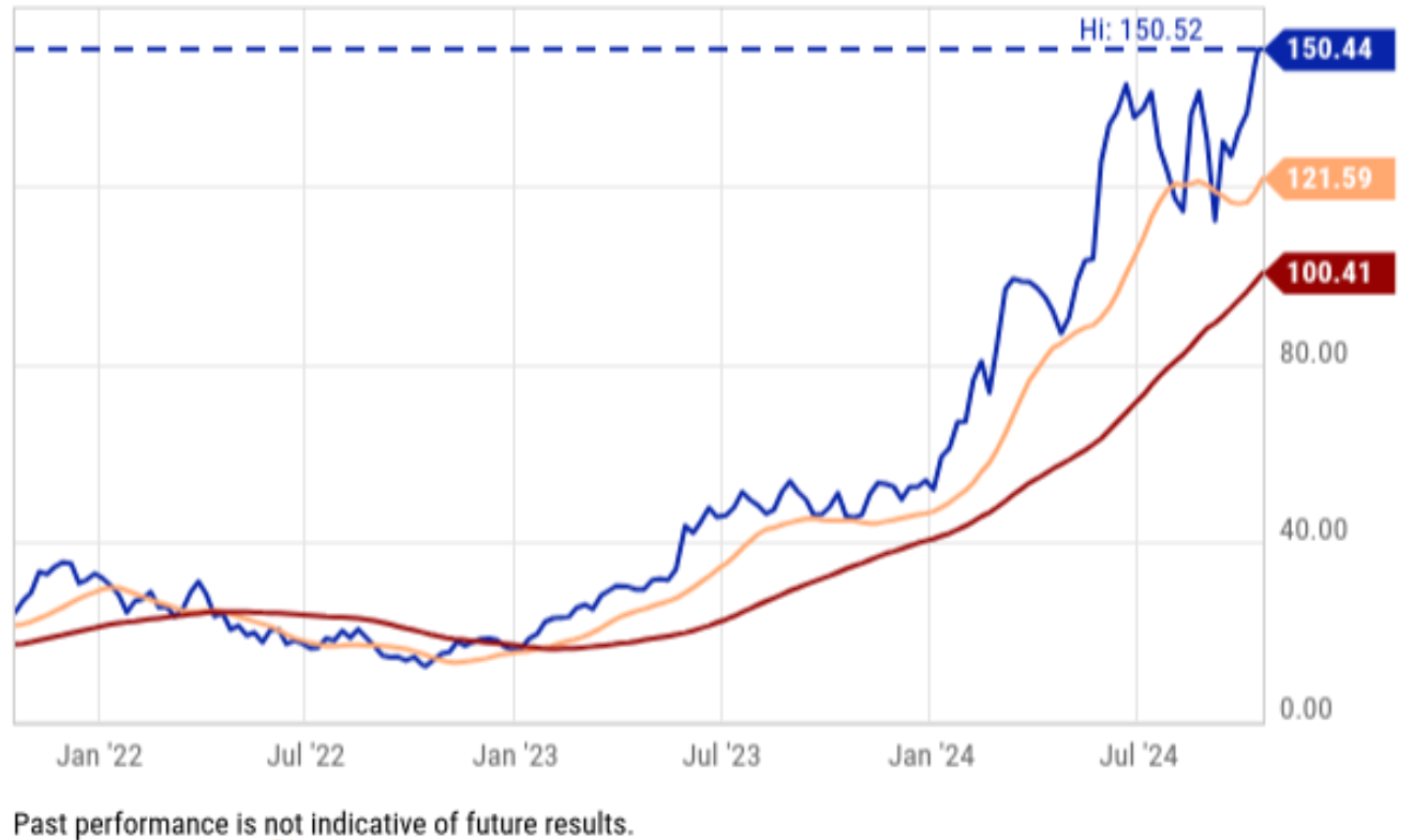 Stocks Like Nvidia (NVDA) That Reach an All Time High are Free to Melt ...