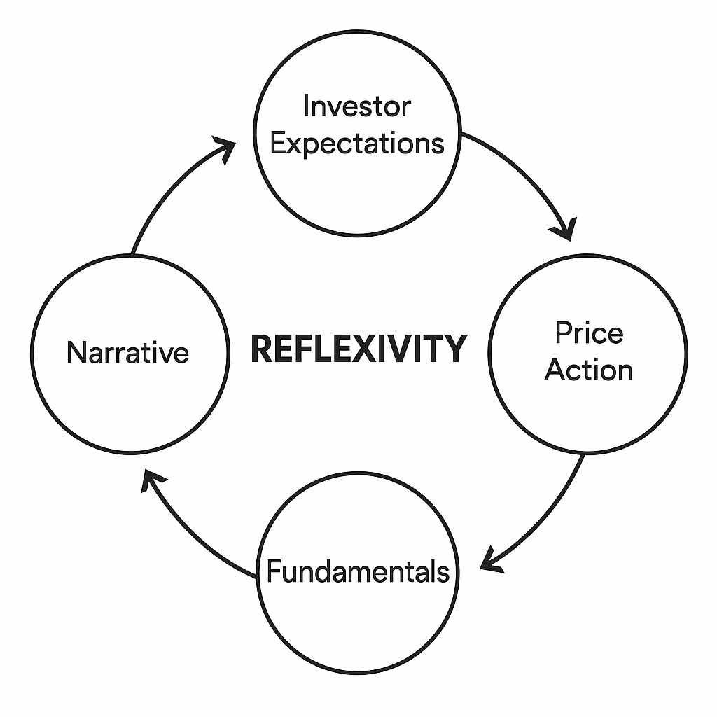 Reflexivity in Financial Markets – How Feedback Loops Drive Asymmetry ...