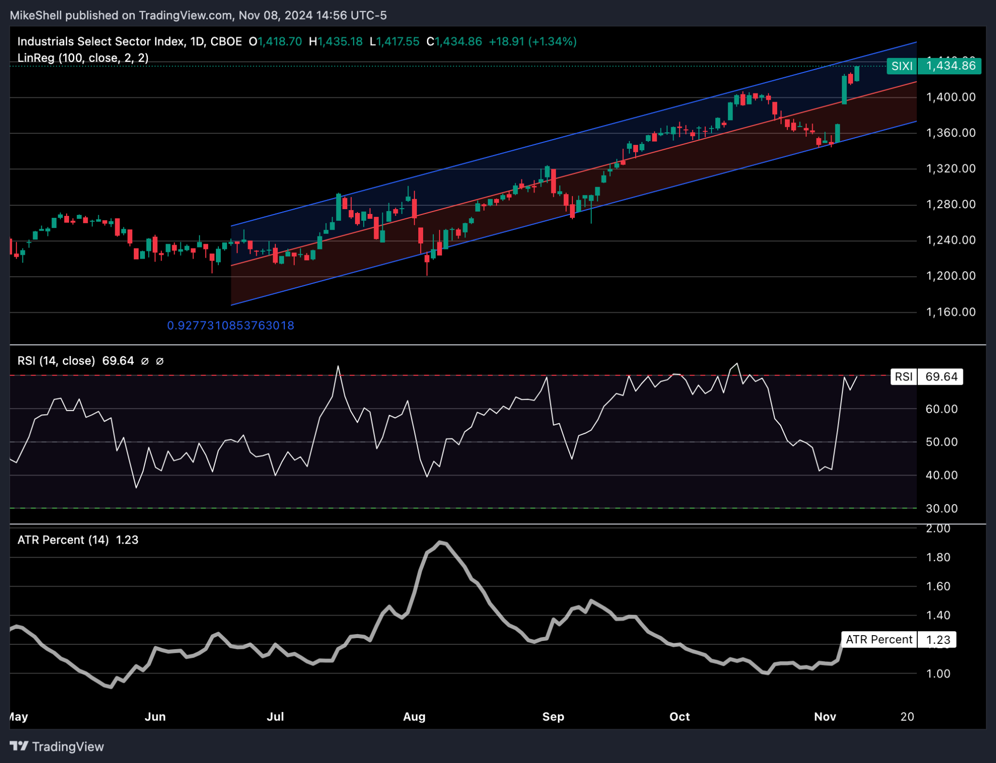 Analyzing the Industrials Sector Trend, Momentum, and Volatility for ...