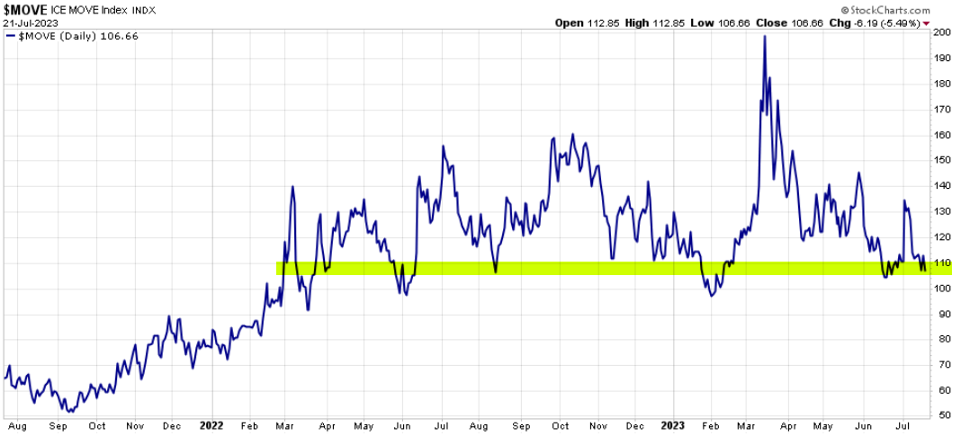 Bond Market Volatility Contraction and What it Means — Shell Capital ...