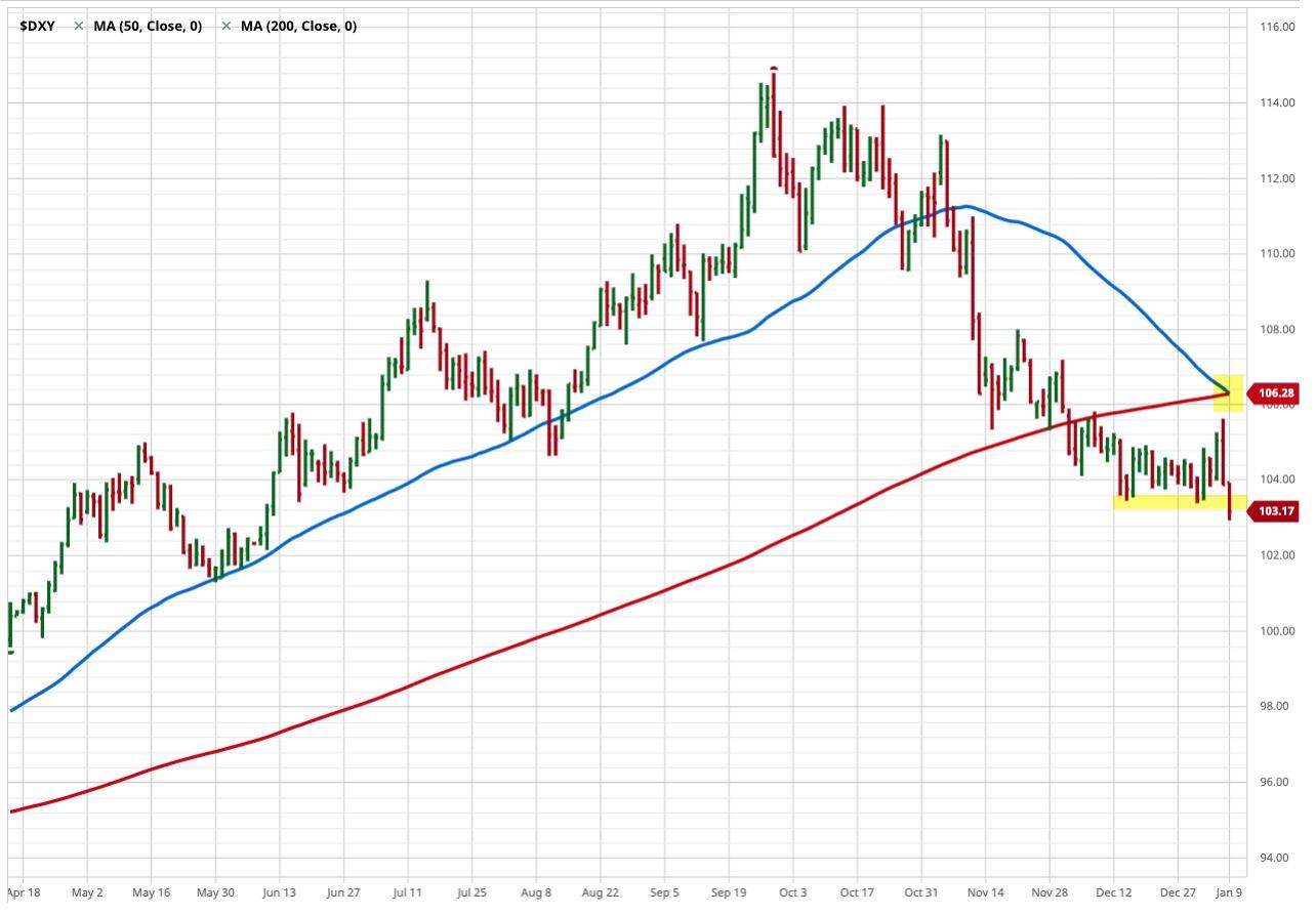 The U.S. Dollar Trend is Changing Direction — Shell Capital Management ...