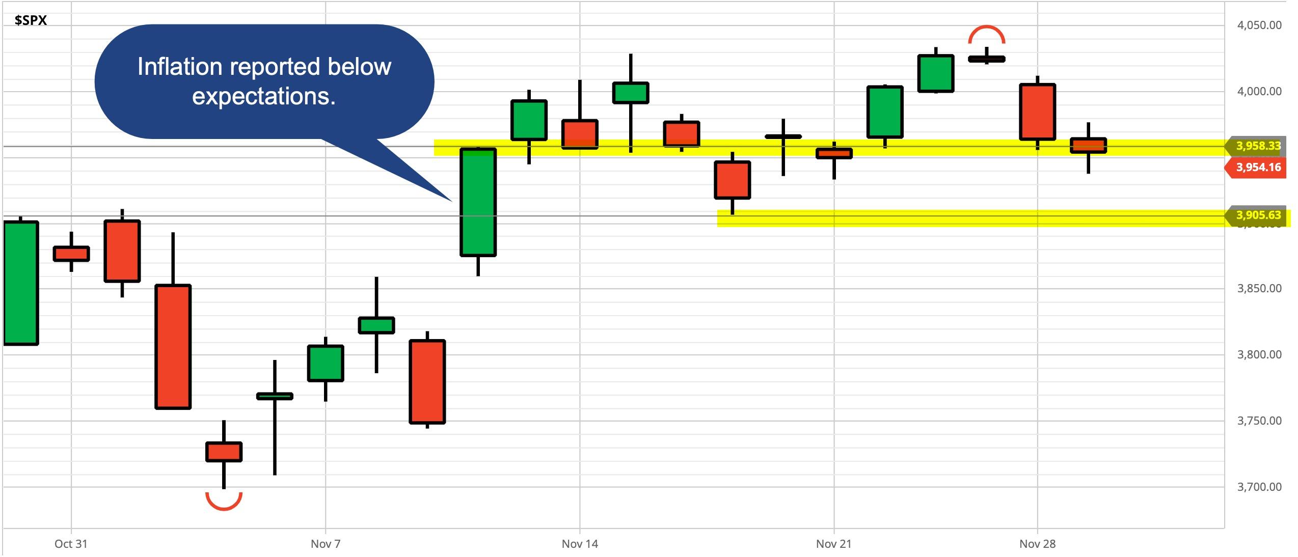 Zooming in on the stock market — Shell Capital Management Tennessee ...