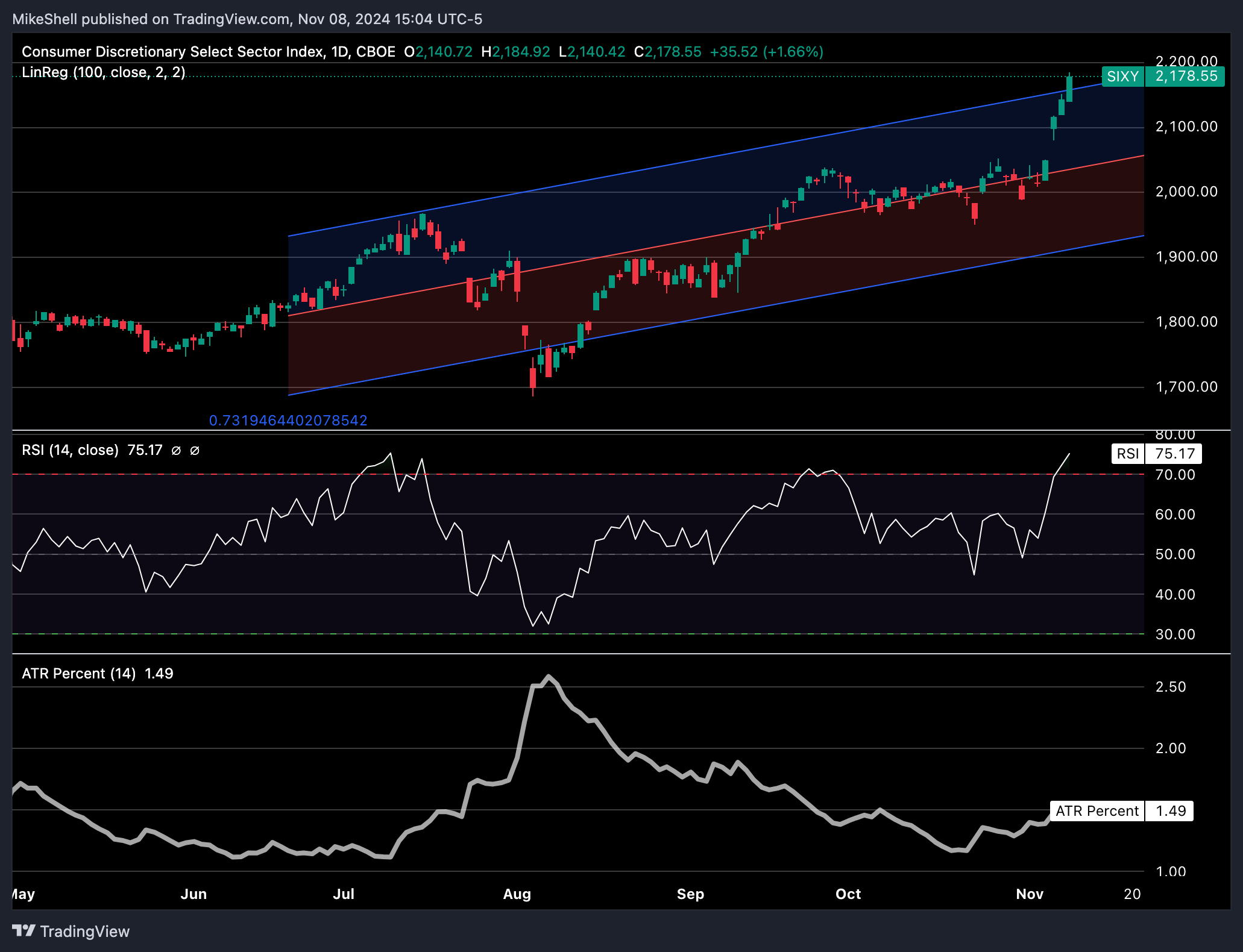 Bullish Breakout in Consumer Cyclicals — Shell Capital Management ...
