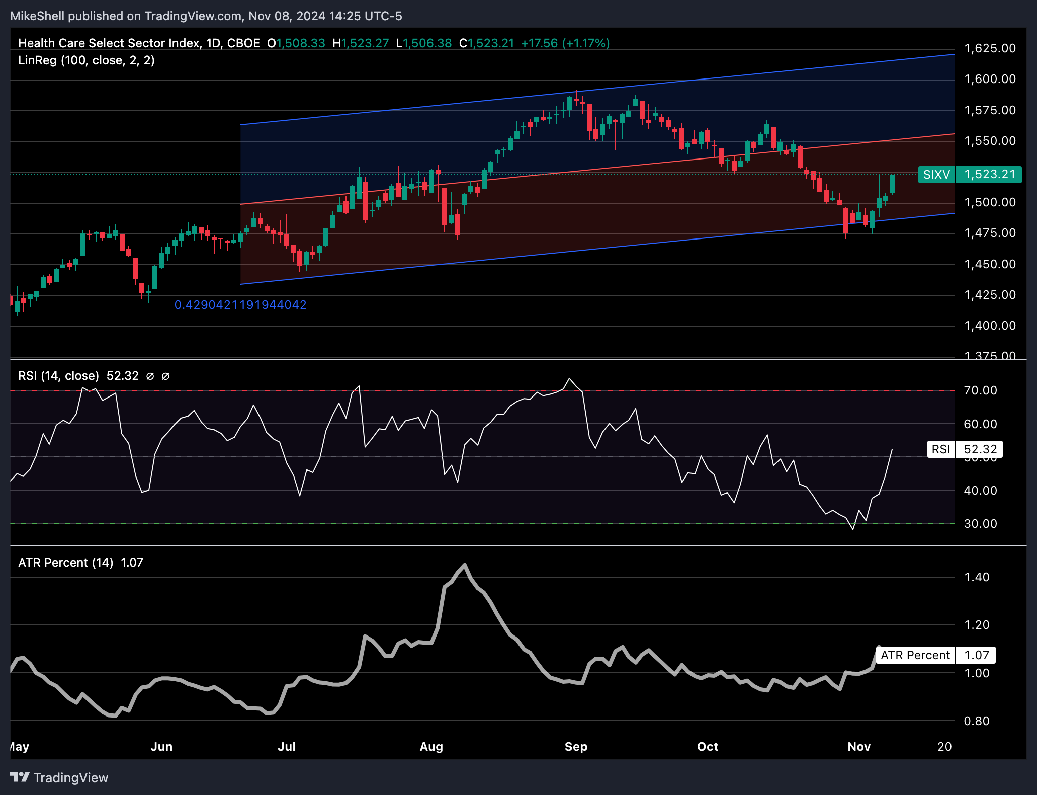 The Healthcare Sector Trend, Momentum, and Volatility for Asymmetric ...