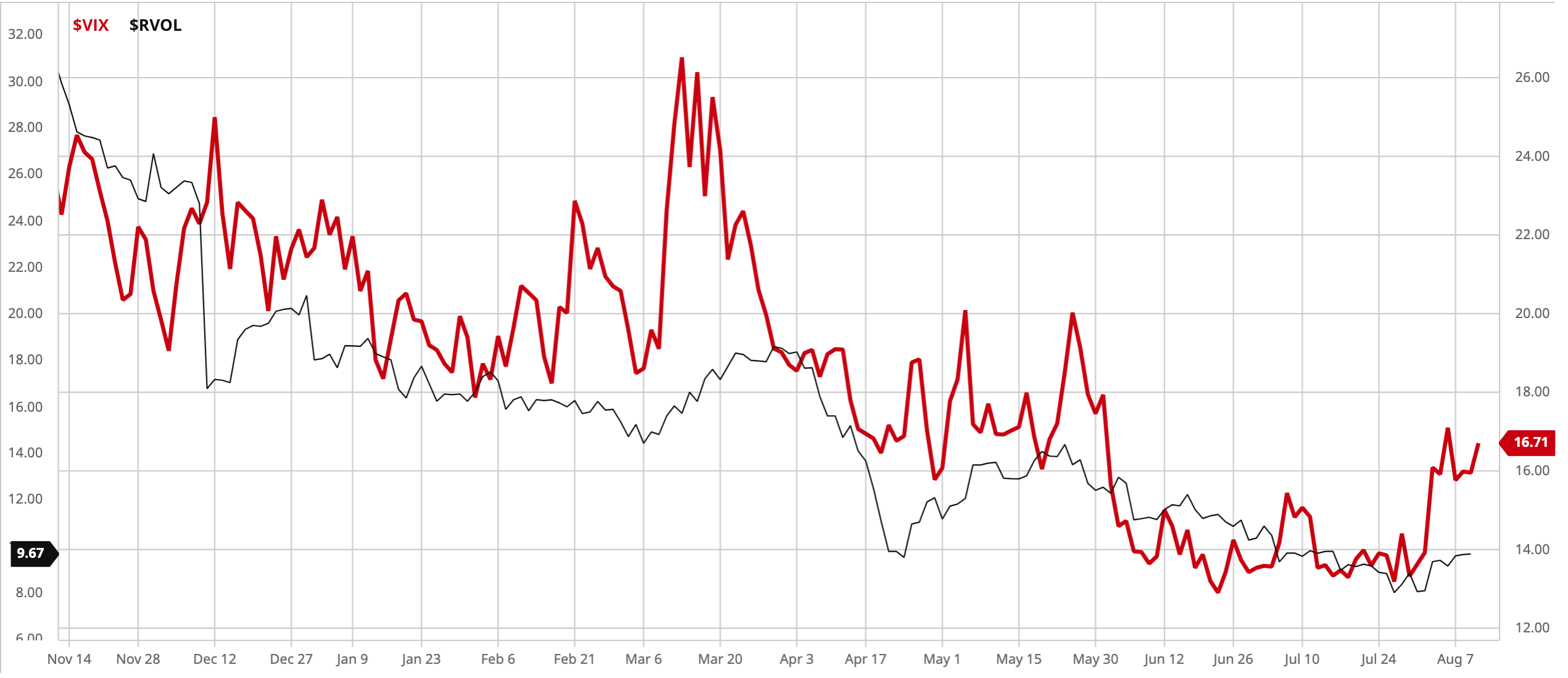Implied Volatility is Often Overstated Relative to Realized Volatility ...