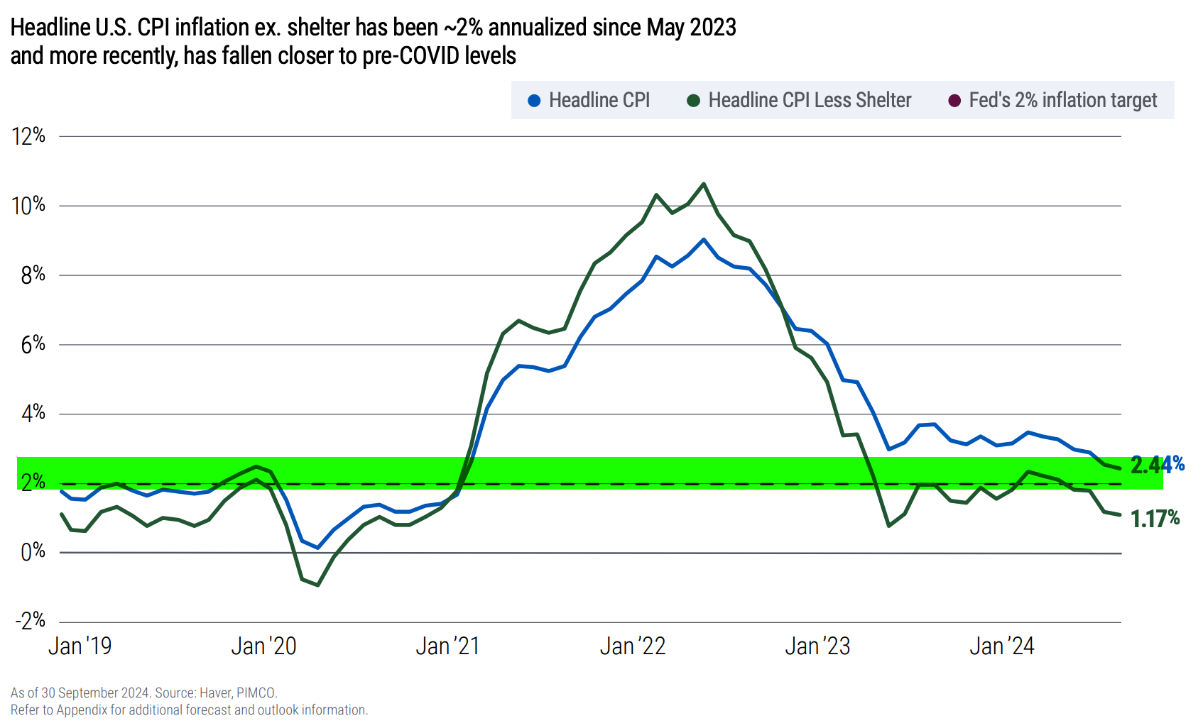 The Rate of Inflation is Near the Fed’s target, Setting the Stage for ...