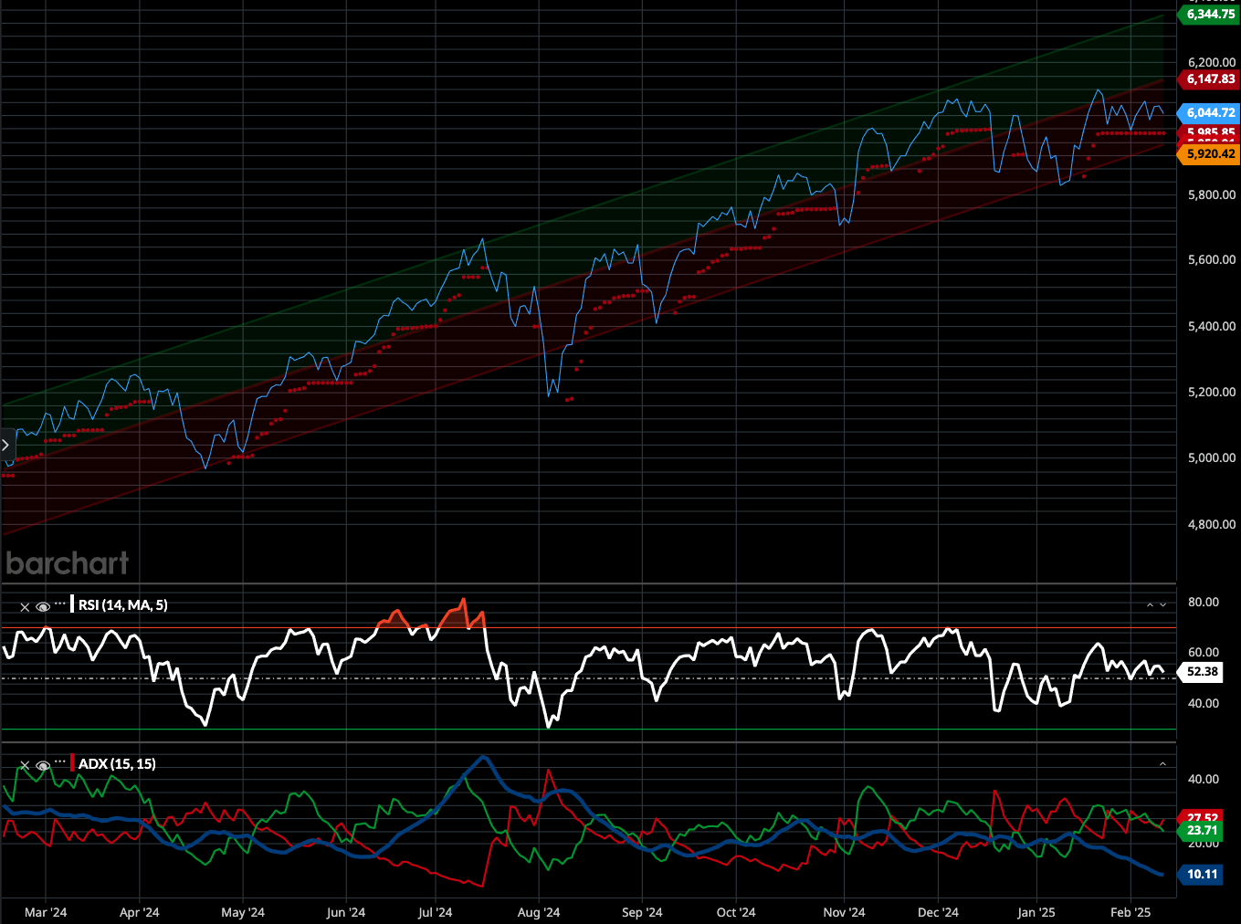 The Trend Remains Up for the Stock Market, But Risk is Increasing as ...