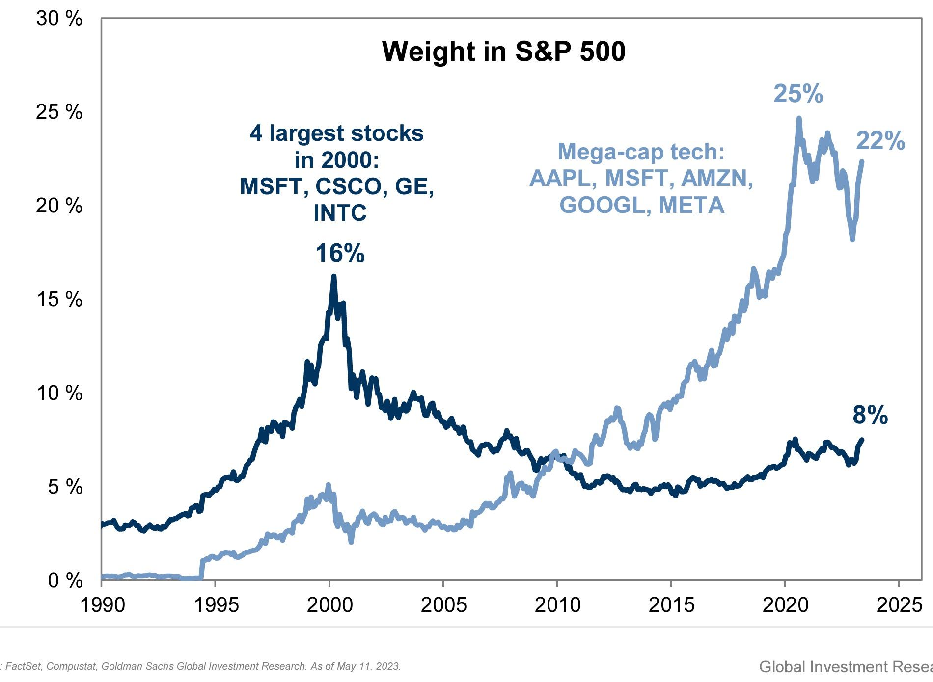 Mega-cap Tech Stocks Market Share of the S&P 500 is Now 22%, but can it Hold? — Shell Capital ...