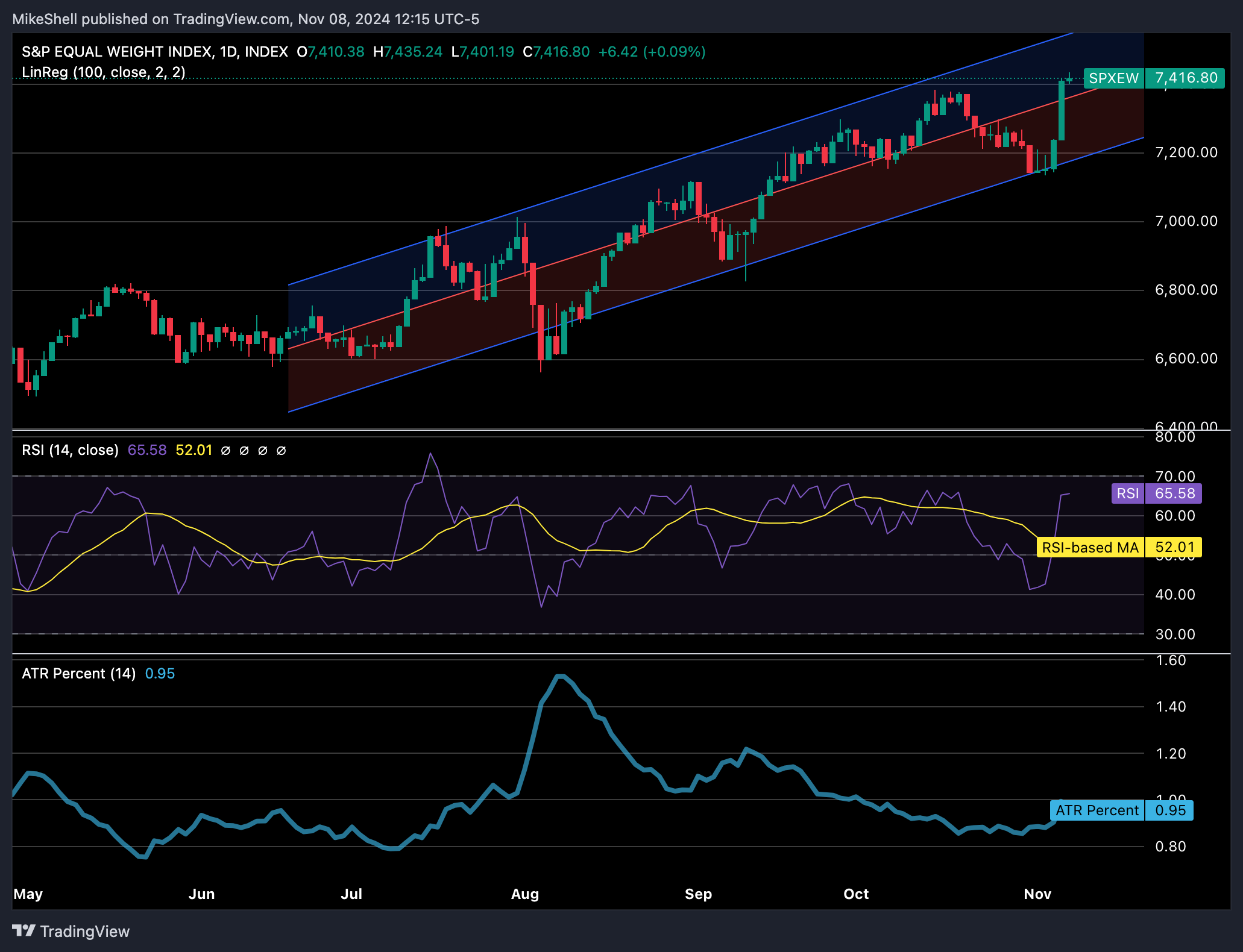 Getting Technical About the S&P 500 Equal Weight Index — Shell Capital Management Tennessee ...