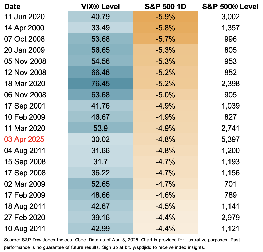 Why Was the VIX “Only” 30 on April 3? A Study in Volatility ...