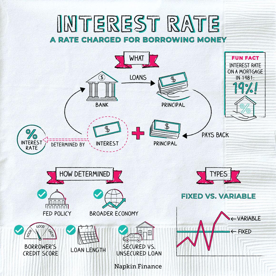 Why You Should be Interested In the Interest that You Pay and Receive ...