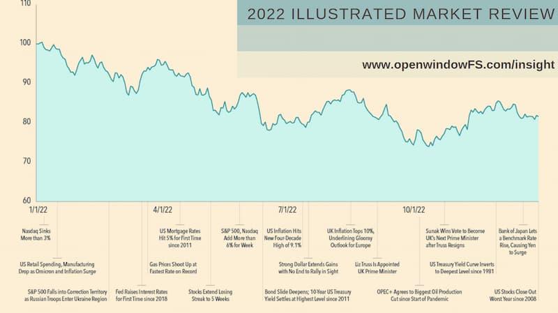 2022 Illustrated Market Review — Open Window