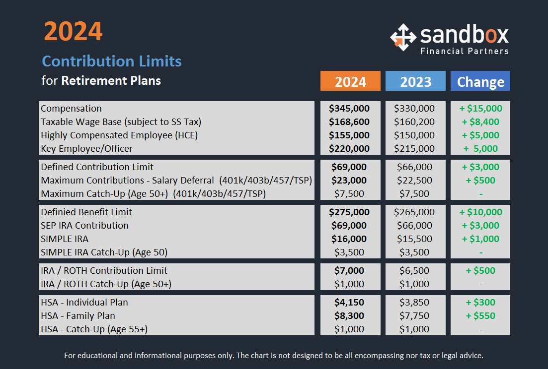 2024 Contribution Limits For Retirement Plans Sandbox Financial Partners 2024 Contribution Limits For Retirement Plans Sandbox Financial Partners