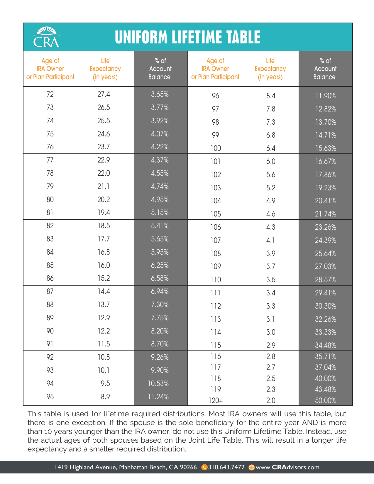 Uniform Lifetime Table 2026 — California Retirement Advisors ...