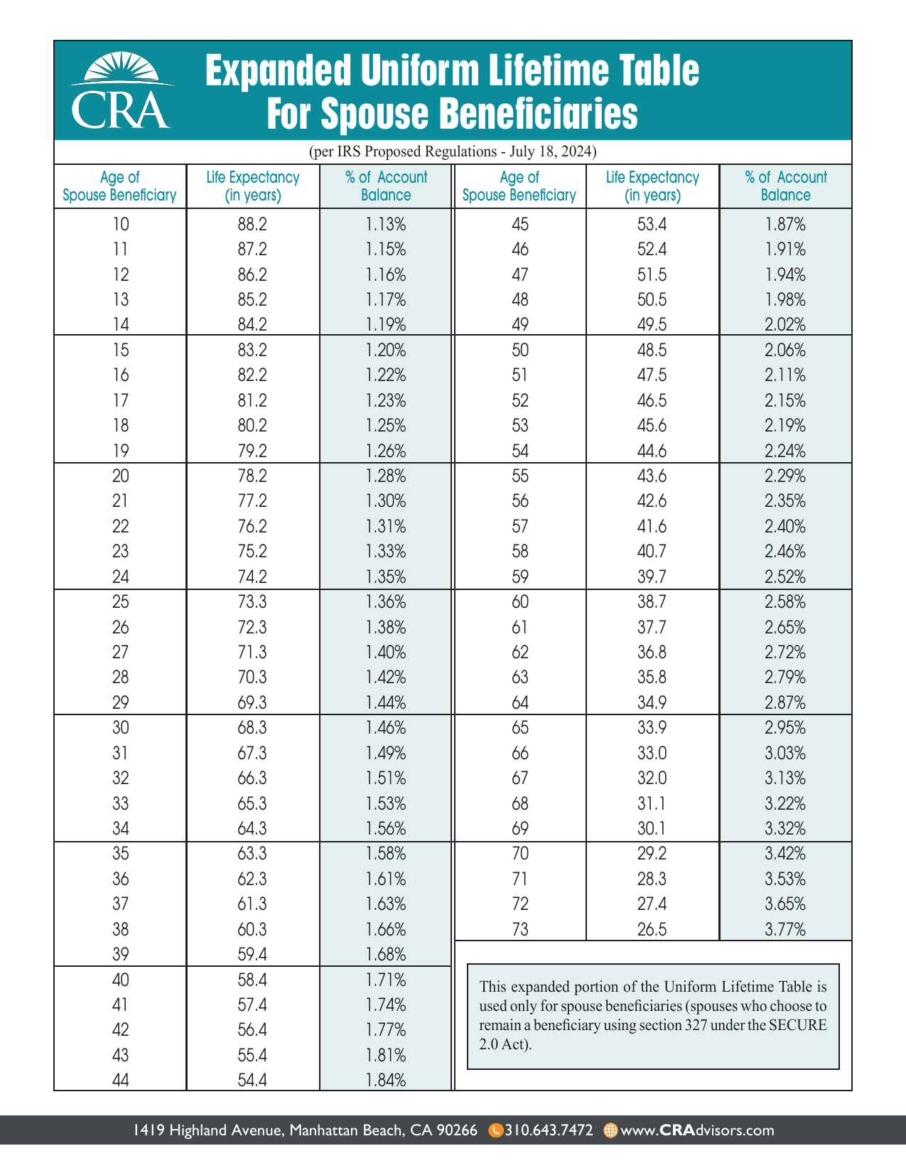 Expanded Uniform Table 2026 — California Retirement Advisors ...