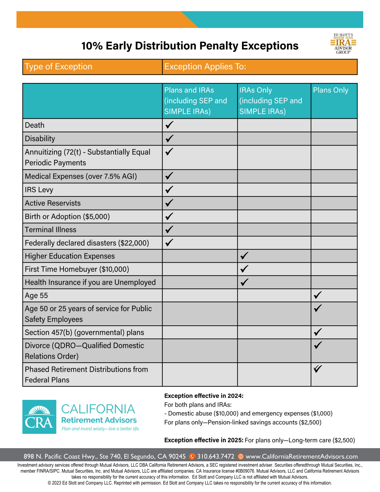 10% Early Distribution Penalty Exceptions — California Retirement ...