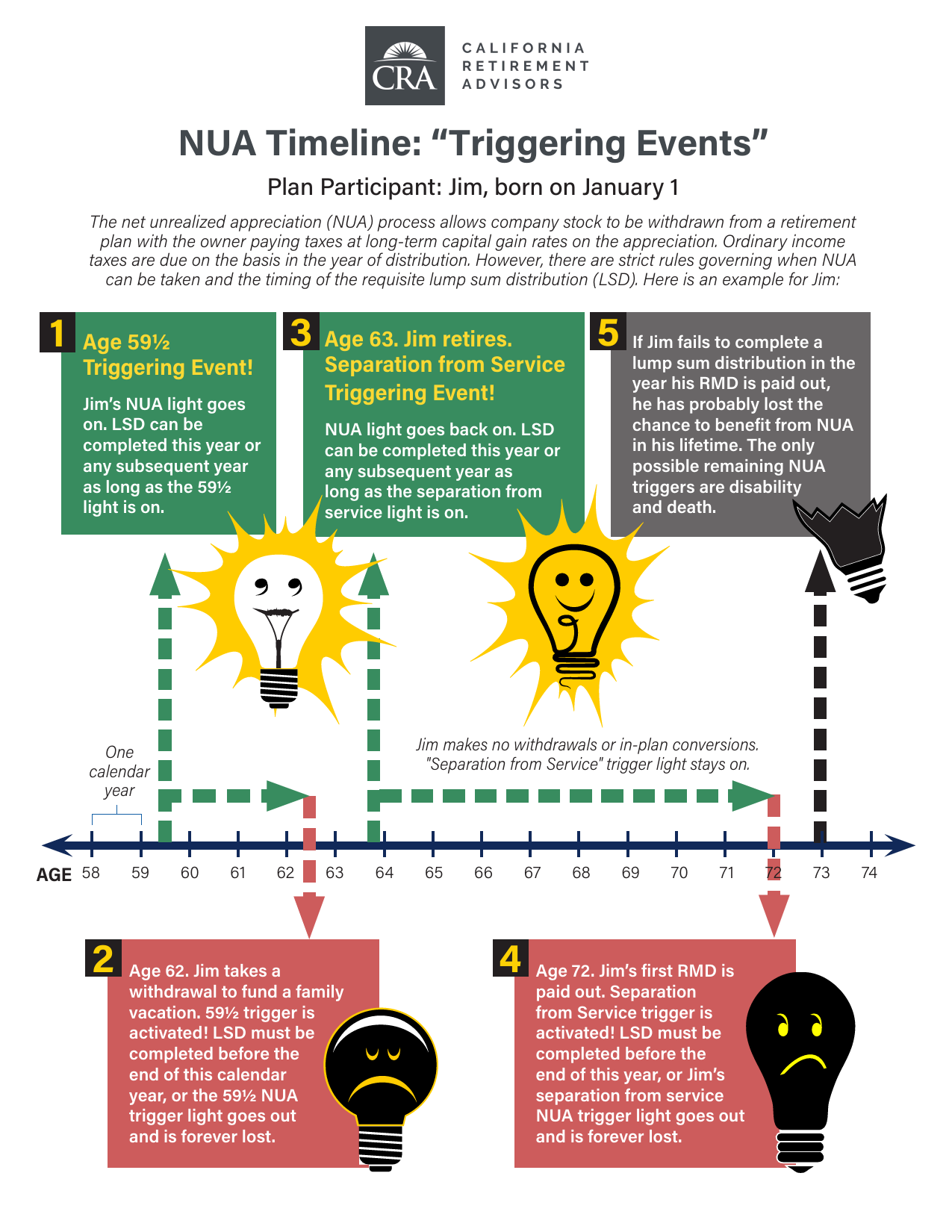 NUA Timeline 2026 — California Retirement Advisors | Financial Planners