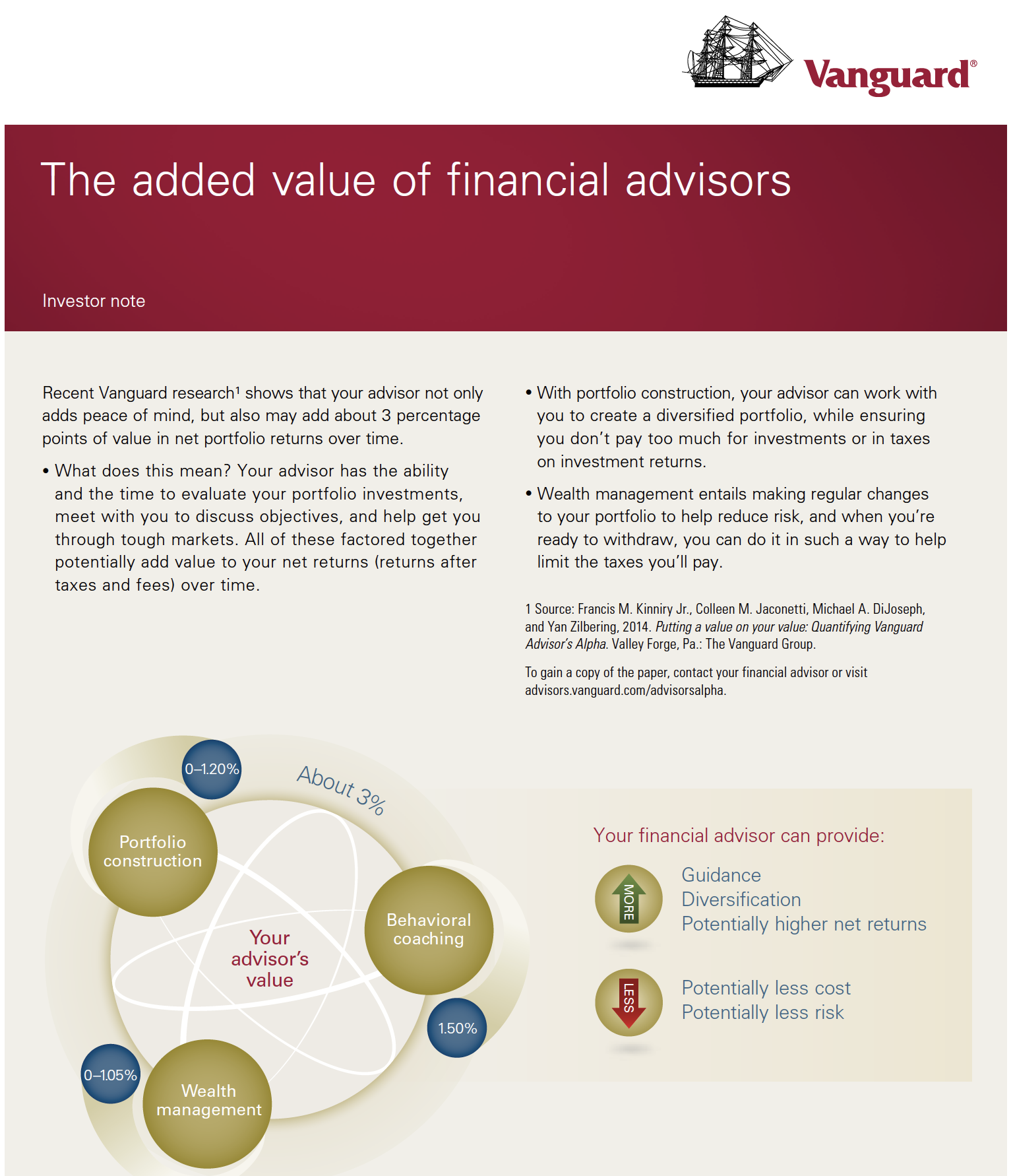 Vanguard Working With An Advisor Can Add About 3 In Net Returns PTM Vanguard Working With An Advisor Can Add About 3 In Net Returns PTM