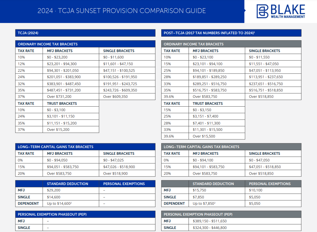 Tax Cuts and Jobs Act (TCJA) Sunset Provision Comparison Guide — The ...