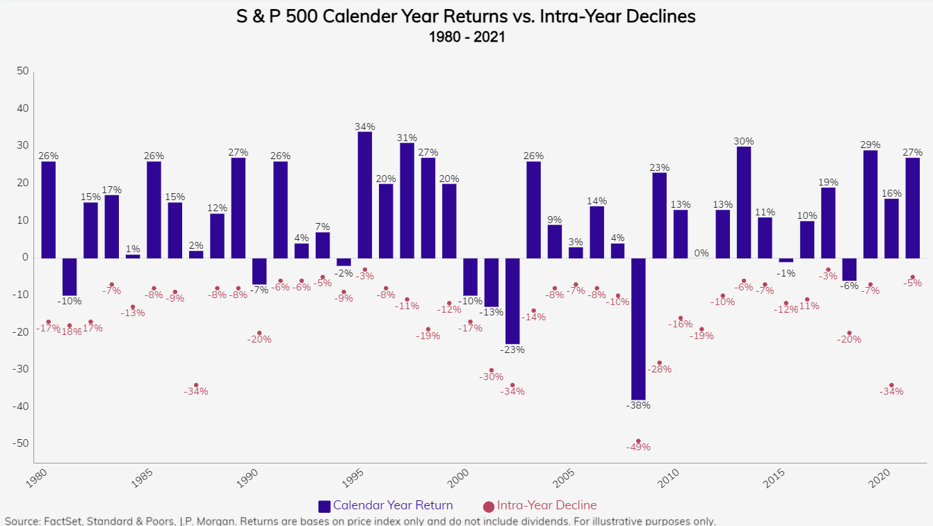 How Common is Market Volatility? — ONYX Private Wealth