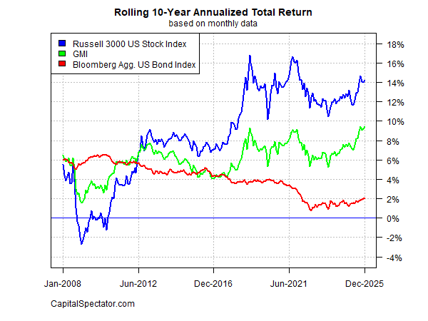 Total Return Forecasts: Major Asset Classes | 5 January 2026 — The ...
