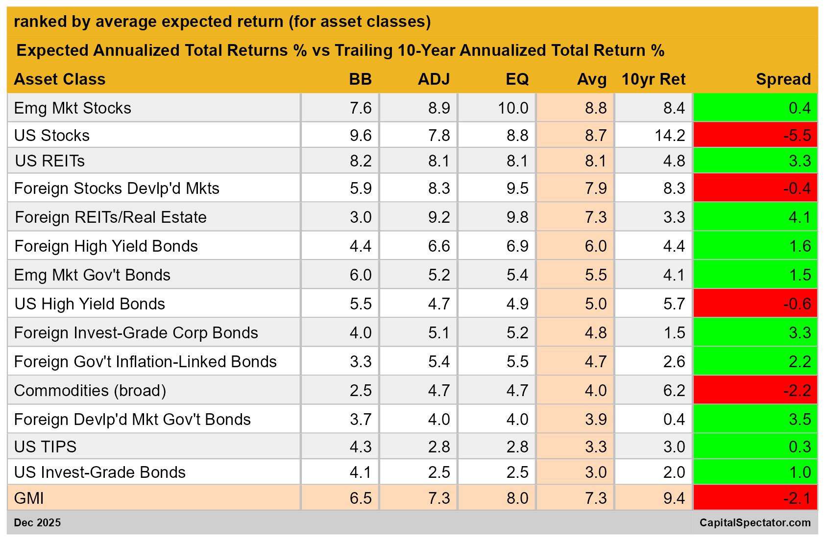 Total Return Forecasts: Major Asset Classes | 5 January 2026 — The ...